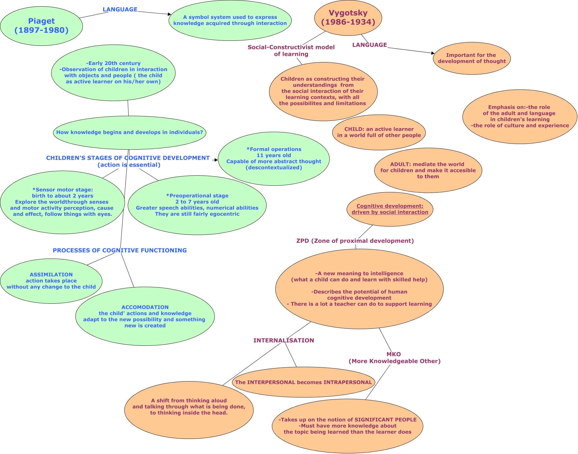 Piaget and Vygotsky-Huivan Fantino.cmap (1).cmap - Piaget and Vygotsky